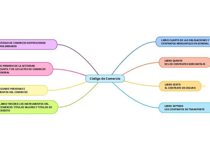Código de Comercio - Mind Map